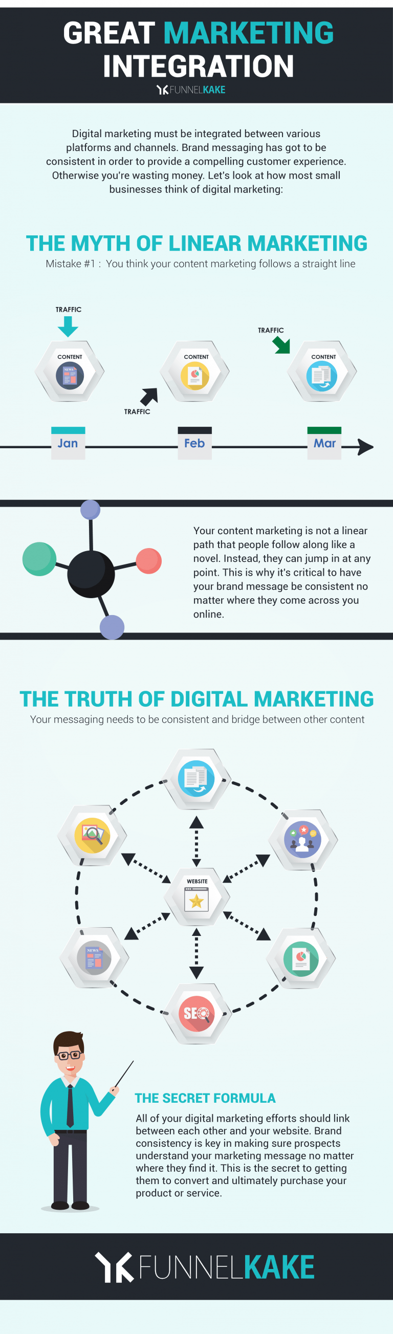 Infographic: Great Marketing Integration > FunnelKake